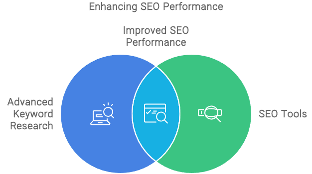 Advance Keyword Research Free Tool - Rank With Seo Tools